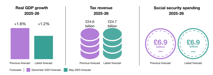 Scotland’s Economic and Fiscal Forecasts – May 2025 | Scottish Fiscal ...